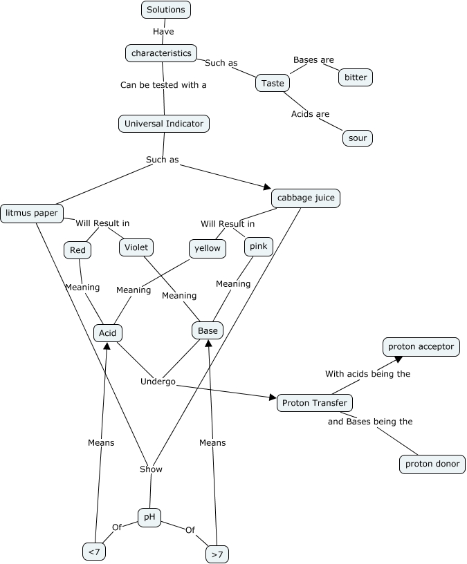 Acids and Bases Cmap